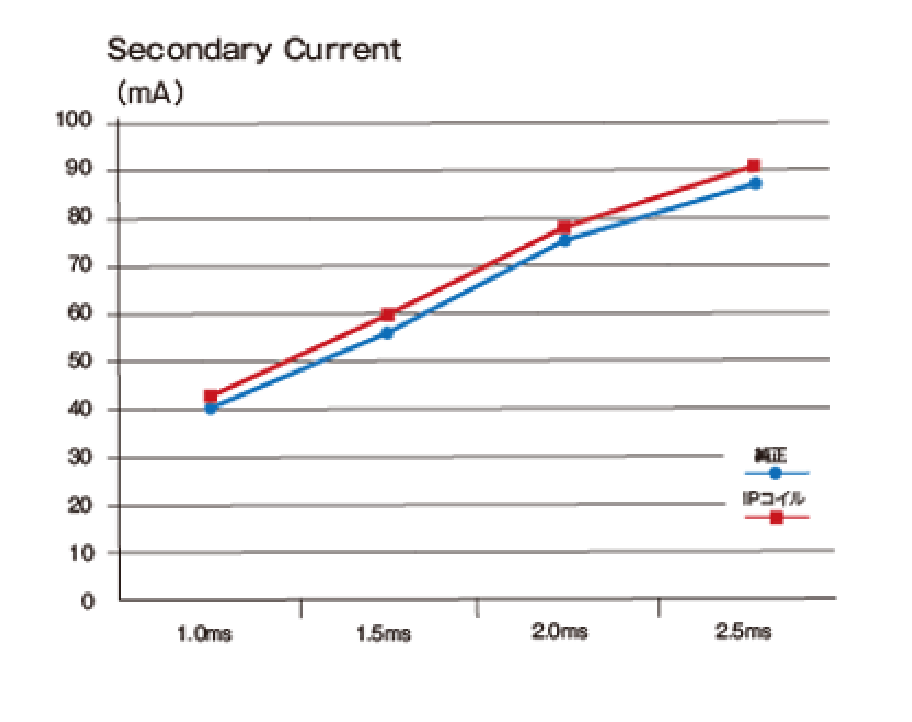 IP Multi-Spark Coil BMW X2 2018-2023 2.0L 4 Cylinders / SKU: IP-M13241 ...