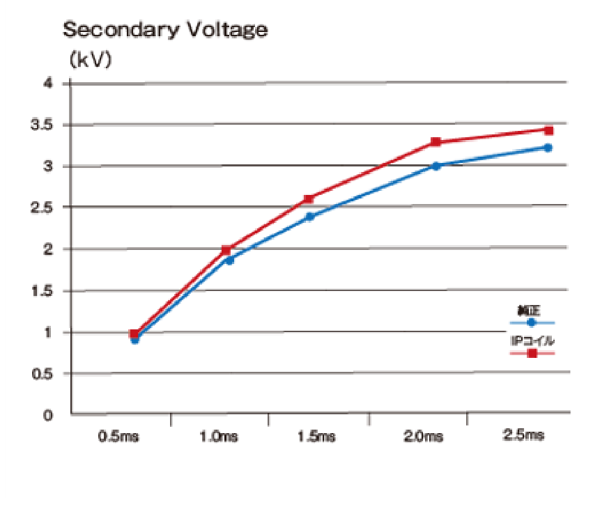 IP Multi-Spark Coil BMW X2 2018-2023 2.0L 4 Cylinders / SKU: IP-M13241 ...
